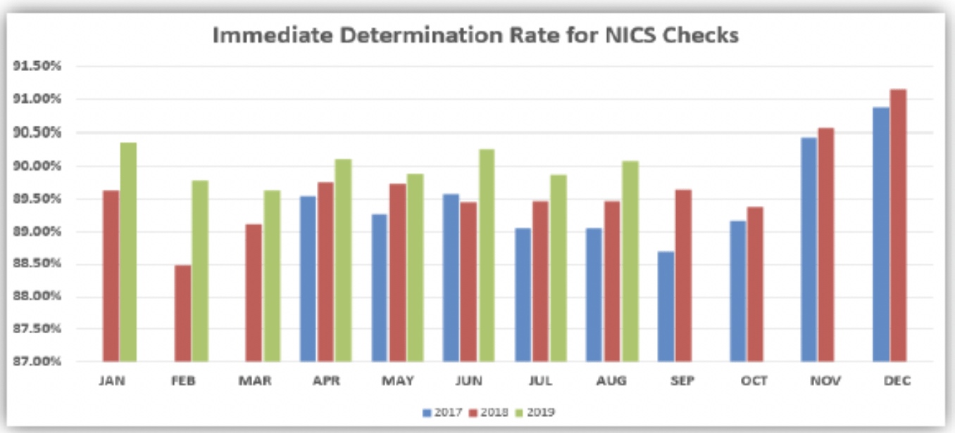 Justice Department Rules Fix NICS Act a Success • NSSF