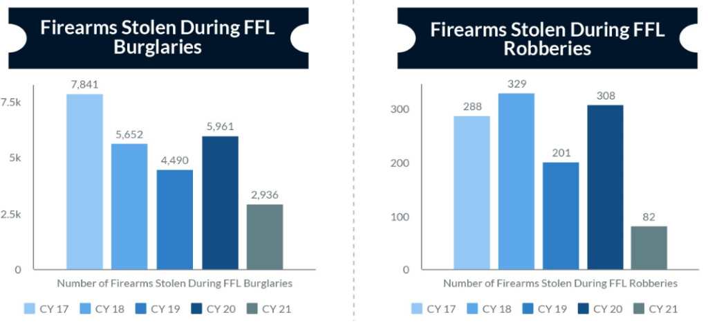 ATF Data Confirms ‘Operation Secure Store’ Has Positive Impact • NSSF